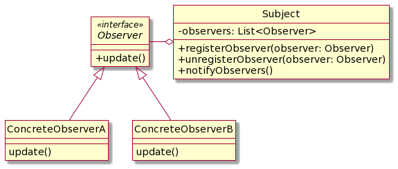 Observer Pattern - Design Patterns
